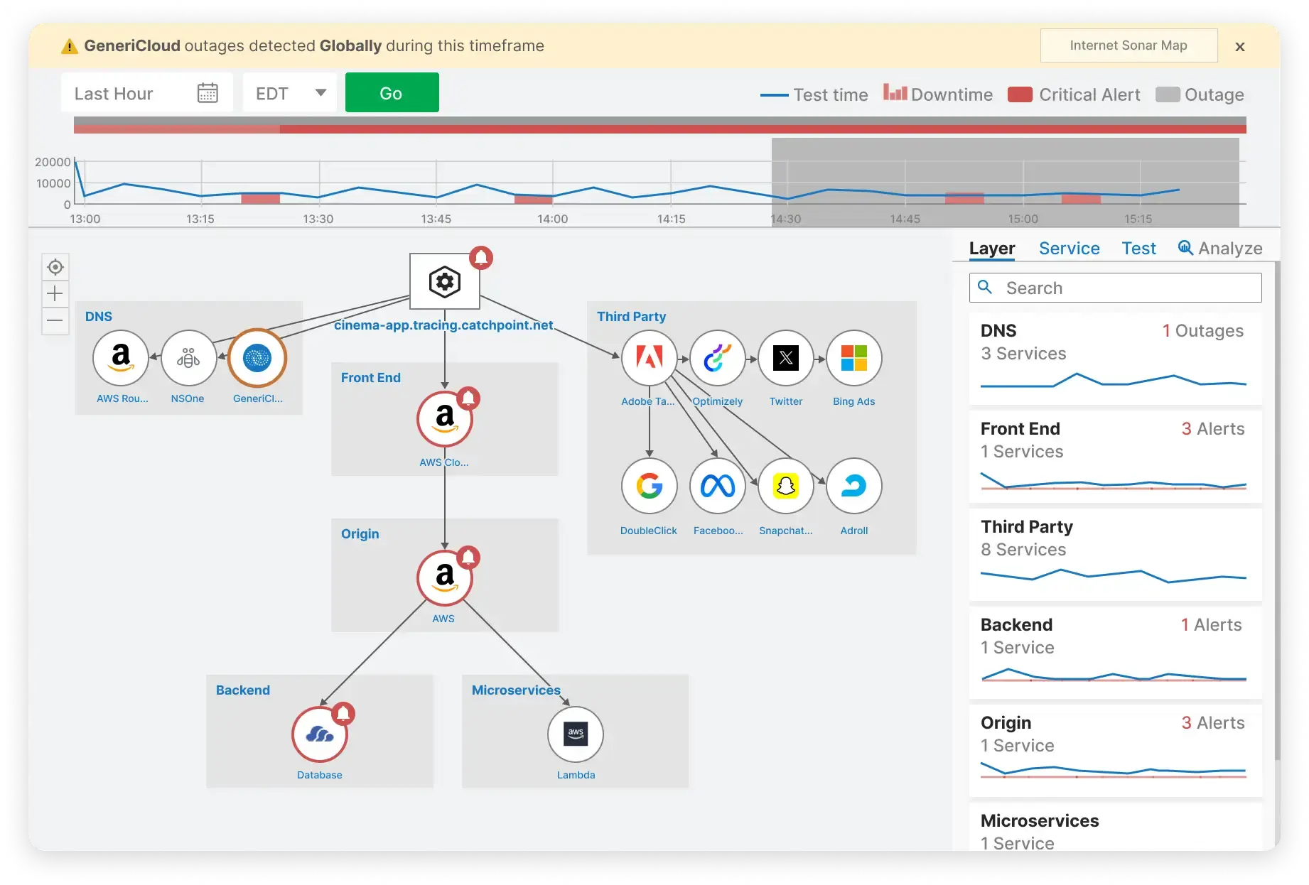 Catchpoint | Internet Performance Monitoring (IPM)
